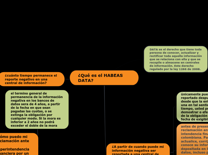 ¿Qué es el HABEAS DATA? - Mind Map